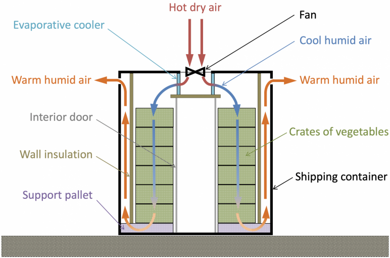 Mobile evaporative cooling rooms for vegetable preservation | Abdul ... Mobile evaporative cooling rooms for vegetable preservation | Abdul ...
